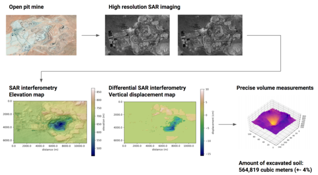 3D Monitoring of Mines using Satellite SAR data - SpaceKnowSpaceKnow