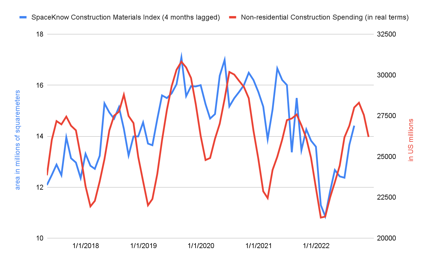 Using SpaceKnow data to track US construction activity (SNN#18 ...